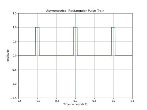 Example Of Fourier Series Of An Asymmetrical Square Pulse Train