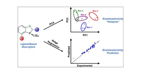 Ligand Based Principal Component Analysis Followed By Ridge Regression