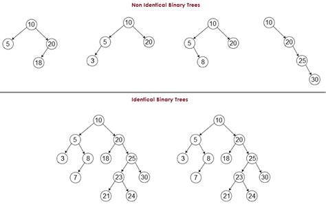 Check If Two Binary Trees Are Identical Javabypatel Data Structures