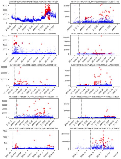 A Machine Learning Based Method For Automated Blockchain Transaction Signing Including