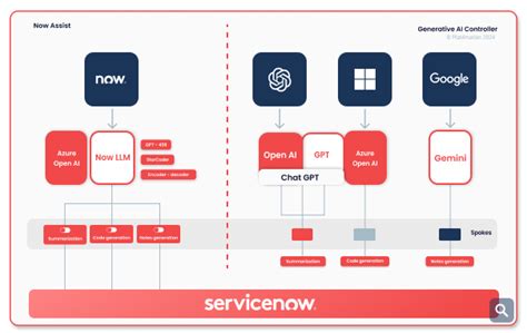 Everything You Need To Know About Servicenow Genai Plat4mation