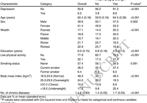 Table 1 From Handgrip Strength And Depression Among 34129 Adults Aged 50 Years And Older In Six