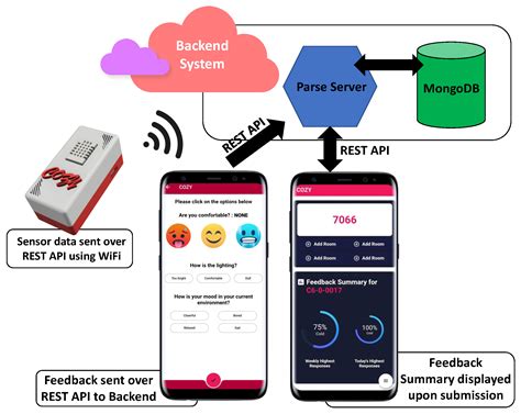 Sensors Free Full Text Enhancing Occupant Comfort And Building Sustainability Lessons From