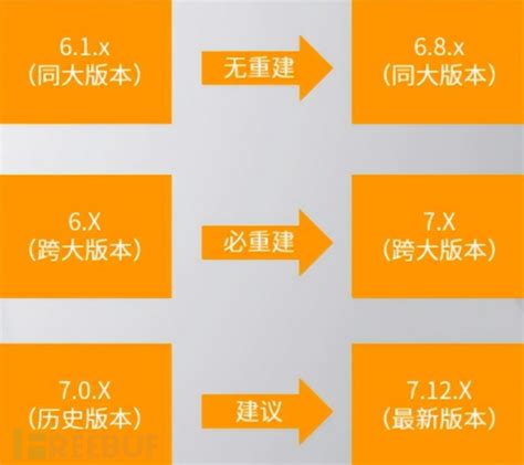 Elasticsearch必知必会 Reindex重建索引 Freebuf网络安全行业门户