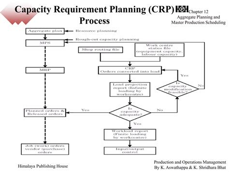 Lec Aggregate Planning And Mps Ppt