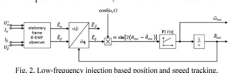 Figure 2 From A Novel Proposal For Sensorless Speed Control Of Non Salient Pmsms At Standstill