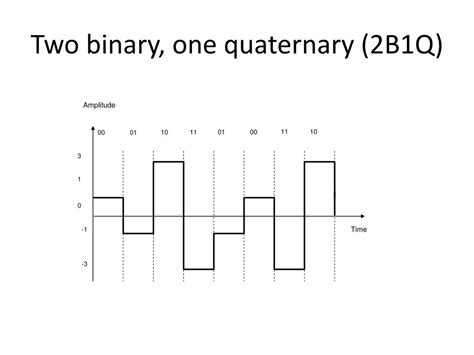 ppt line coding and binary keying modulation powerpoint presentation