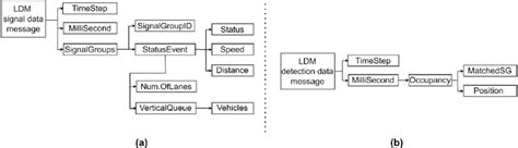 Components Of LDM Signal A And Detection Data Messages Source B Download Scientific