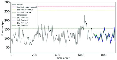 Narx Mlp Forecasting Plot Overlaid With The Ground Truth And Congeal