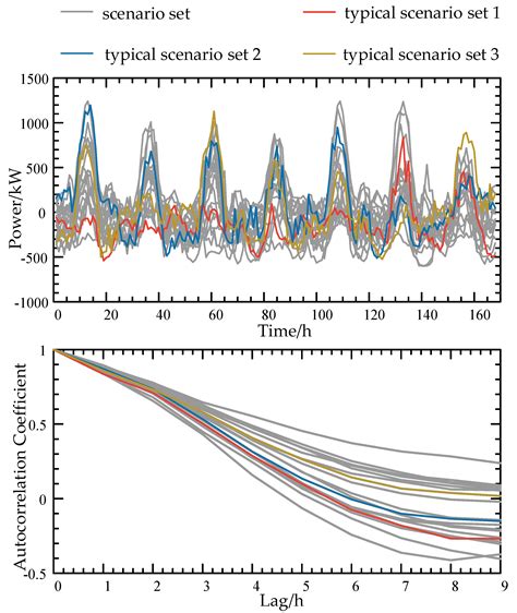 Optimal Allocation Of Energy Storage Capacity In Microgrids Considering The Uncertainty Of
