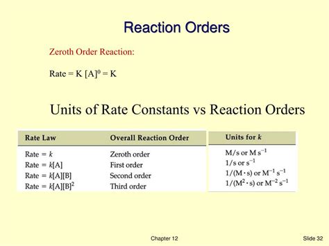Zeroth Order Reaction