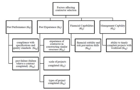 Traditional Hierarchical Structure Of Factors Affecting Contractor Download Scientific Diagram