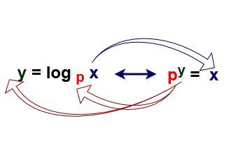 Basic Concepts Of Logarithms Log Properties Logarithm Without Base Basic Concepts