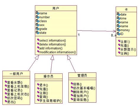 【不专一的开发】uml（一）——用例图、类图、对象图类图 用例图 对象图 Csdn博客