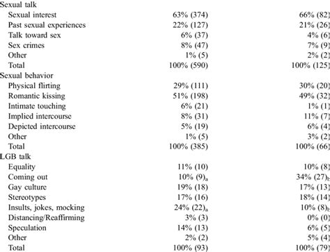 Distribution Of Sexual References By Sexual Orientation Of Source Download Table