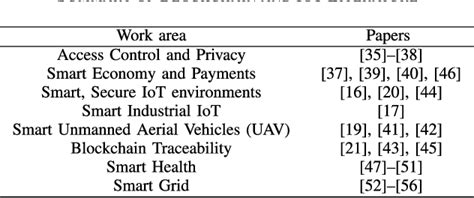 Table I From An Iot Ecosystem Platform For The Evaluation Of Blockchain Feasibility Semantic