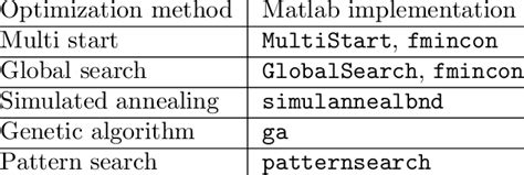 The Matlab Implementations Of The Used Global Optimization Methods Download Scientific Diagram