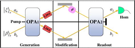 Figure 1 From Quantum Improved Phase Estimation With A Displacement