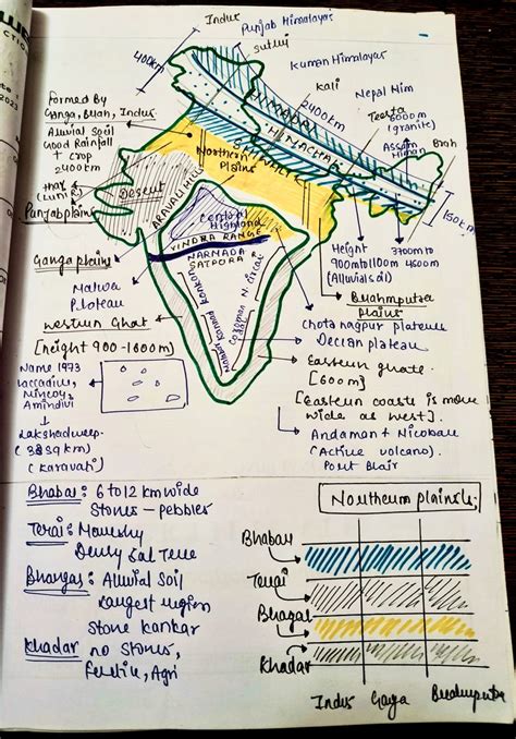 Physical Features Of India Class 9 Sst Cbse Geography Notes By Naitik