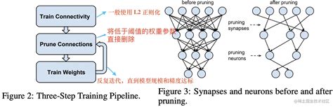 模型压缩 剪枝算法详解模型剪枝是应用非常广的一种模型压缩方法，其可以直接减少模型中的参数量。本文会对模型剪枝的定义、发展 掘金