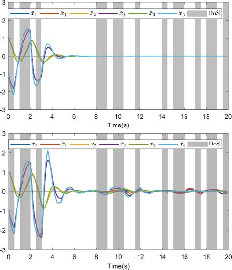 Figure From Towards Stabilization Of Distributed Systems Under Denial Of Service Semantic