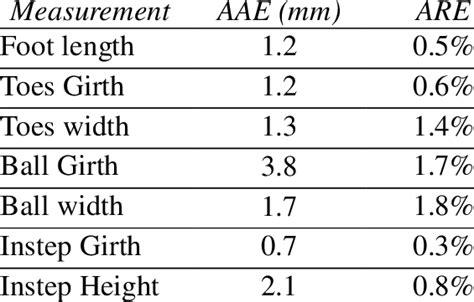 average relative and absolute error download table
