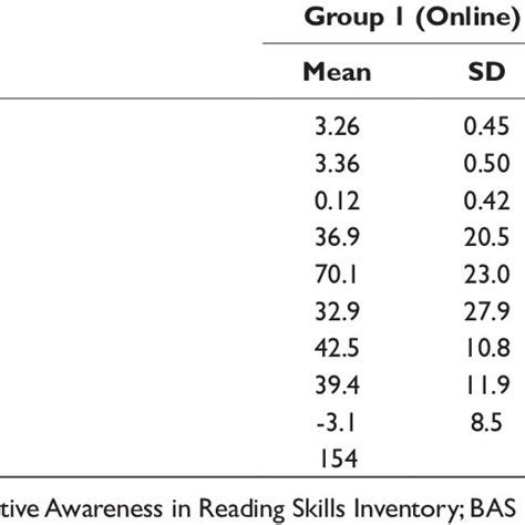 Pre And Post Survey Results Metacognitive Awareness In Reading Download Scientific Diagram