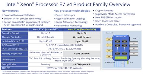 Intel Launches Its 14nm Broadwell EX Platform Led By A Monstrous Xeon E7 8890 V4 With 24 Cores