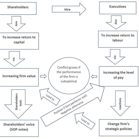 The Relation Between SOP Votes And The Firm S Strategic Policies As Download Scientific Diagram