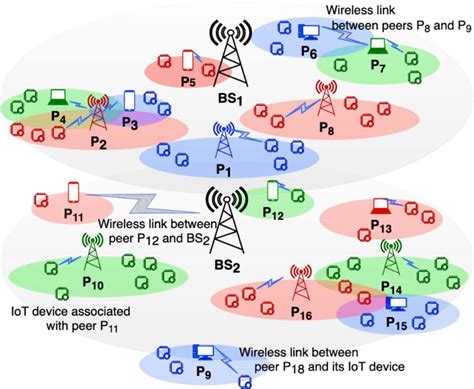 Figure 1 From Reputation Based Coalition Formation For Secure Self
