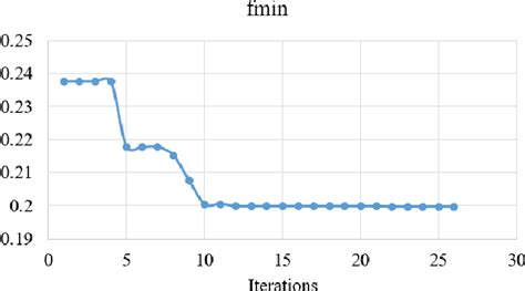 Figure 1 From Particle Swarm Optimization Based Tuning Method Of Pi Regulator For Pv Fed Shunt