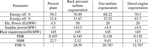 Energy And Exergy Analysis Results For Different Cogeneration Systems