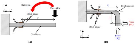 Variable Sensitivity Force Sensor Based On Structural Modification