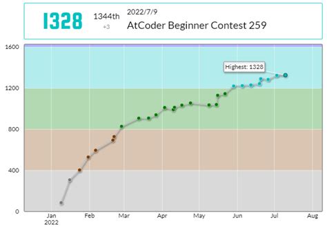 124 Atcoder参加記録（atcoder Beginner Contest 259） イバコの生存記録