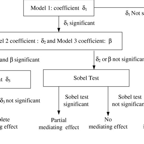 Hypothesis Structure Of The Model Download Scientific Diagram