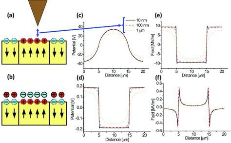 Simplified Surface Charge Distribution A And B Potential C Download Scientific