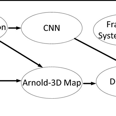 Illustrative Diagram Of The Proposed Cryptosystem Download Scientific Diagram