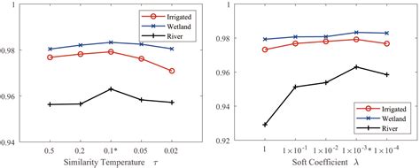 remote sensing free full text contrastive self supervised two