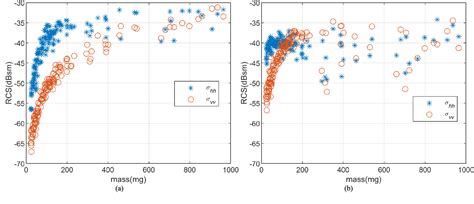 Figure 1 From Robust Insect Mass Estimation With Co Polarization Estimators For Entomological