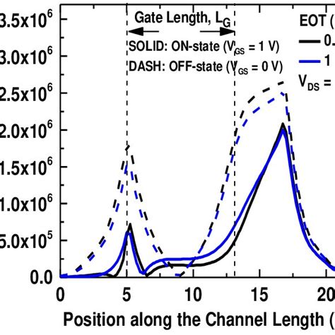 Static Power Dissipation For Different Eot Values Download