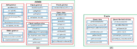 Figure 5 From Design Of A Blockchain Based Iot Data Storage And Sharing