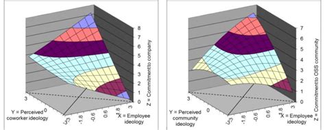 Response Surfaces From Polynomial Regression Analysis A Employee