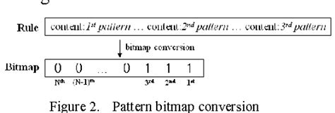 Figure 1 From Processing Of Multi Pattern Signature In Intrusion
