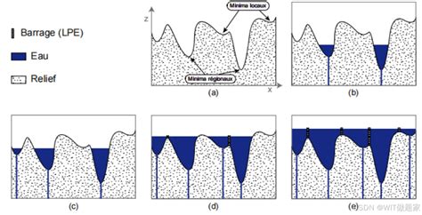 头歌 分水岭算法头歌分水岭算法 Csdn博客