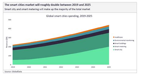 Global Smart Cities Spend To Grow By 2025