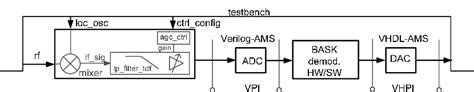 Bask Transceiver In Mixed Systemc Ams And Hdl Ams Descriptions Download Scientific Diagram