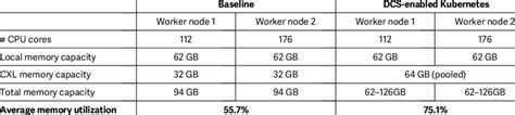 System Configuration And Memory Utilization Of Baseline And Dcs Enabled Download Scientific