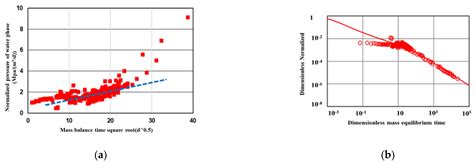 Energies Free Full Text A Practical Model For Gas Water Two Phase Flow And Fracture