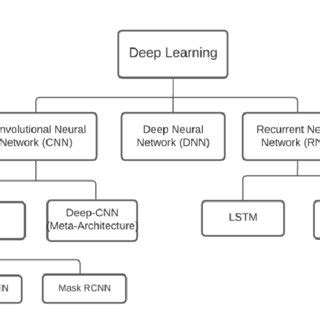 PDF Deep Learning Based Object Detection Using Mask RCNN