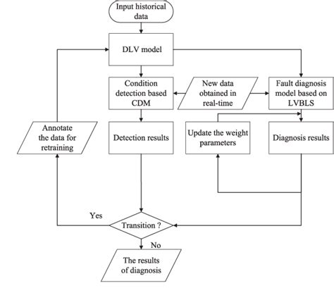 Figure 1 From A Real Time Adaptive Fault Diagnosis Scheme For Dynamic